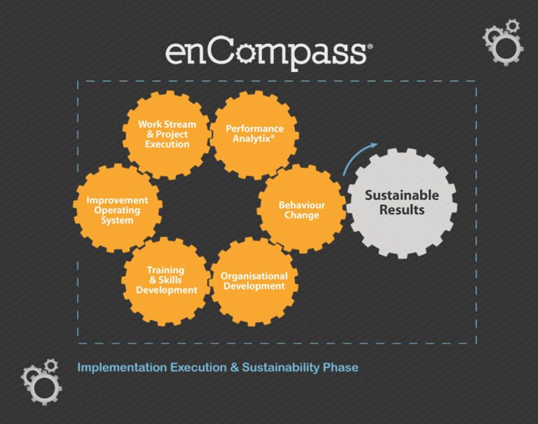 Implementation Execution And Sustainability Phase Whats That